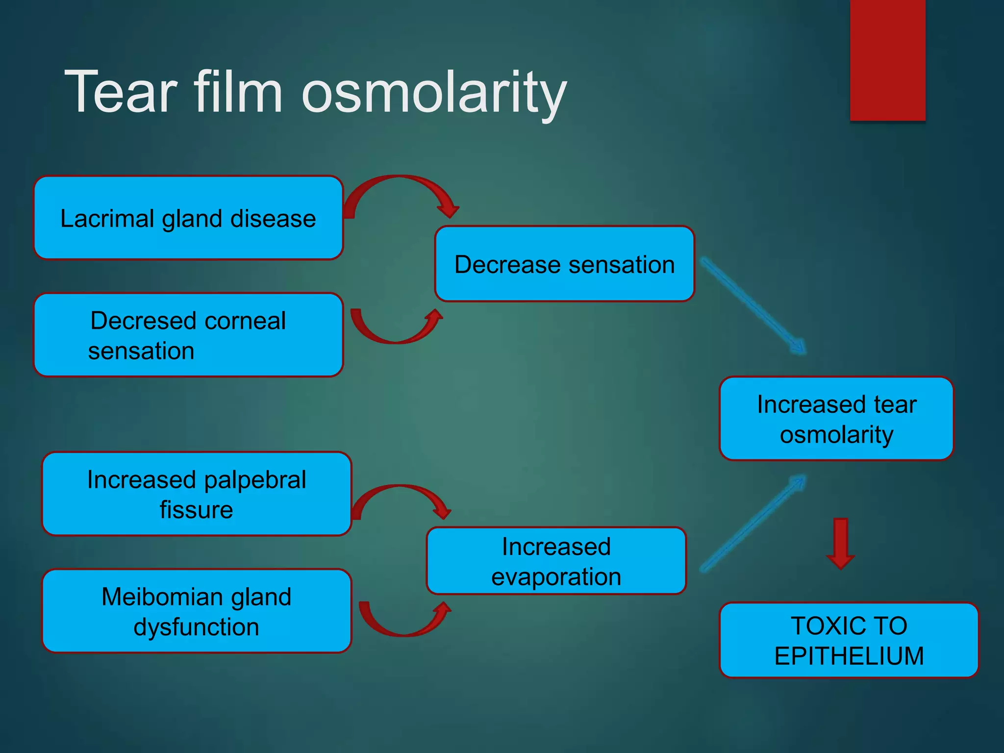 Dry eye pathology | PPTX