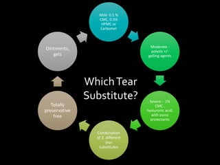 Dry Eyes Presentation | PPTX