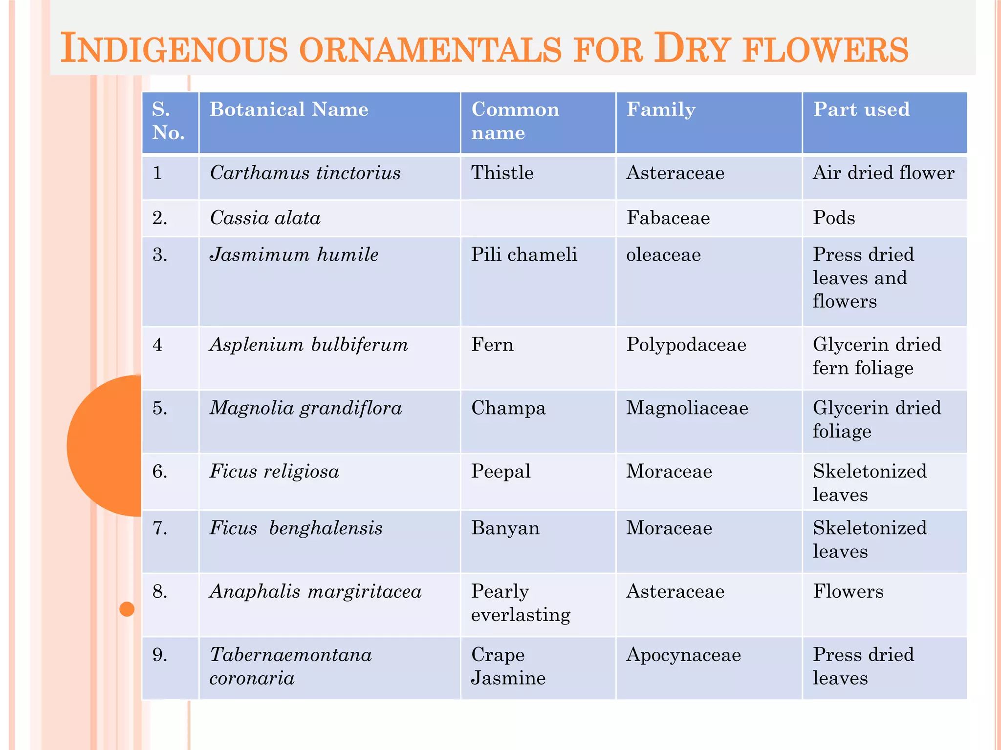 Dry flower processing technology | PDF