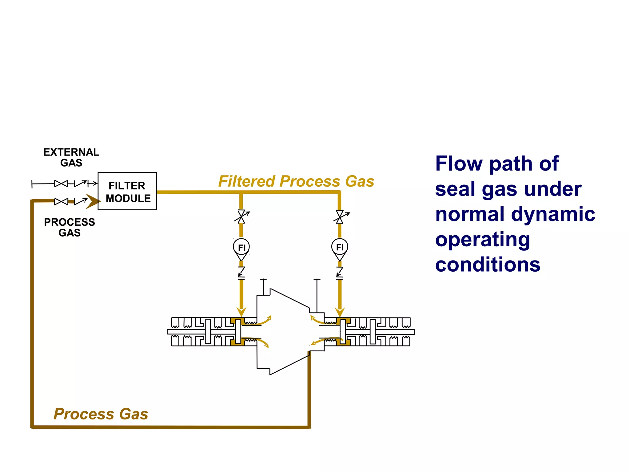Dry Gas Seal Presentation | PPT