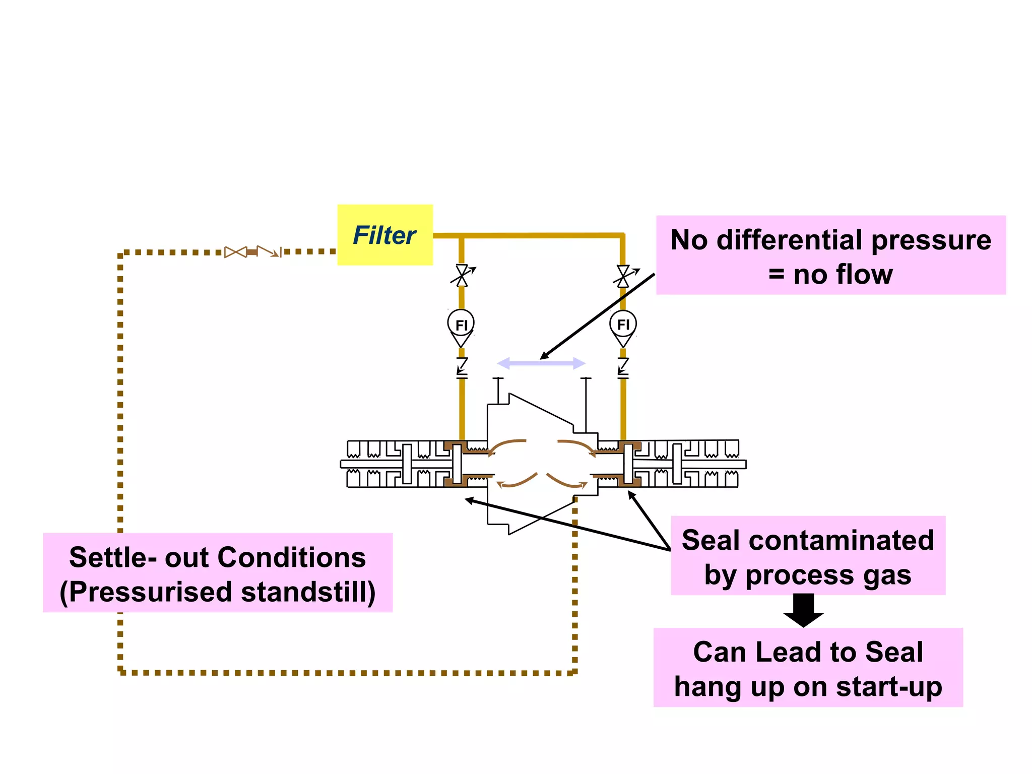 Dry Gas Seal Presentation | PPT