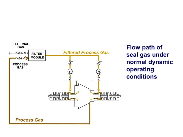 Dry Gas Seal Presentation | PPT