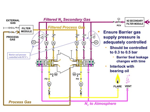 Dry Gas Seal Presentation | PPT | Free Download