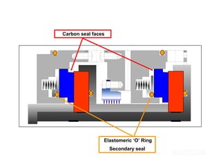 Dry Gas Seal Presentation | PPT