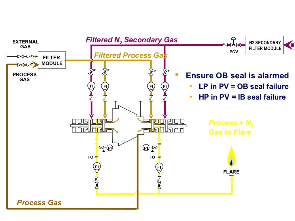 Dry Gas Seal Presentation