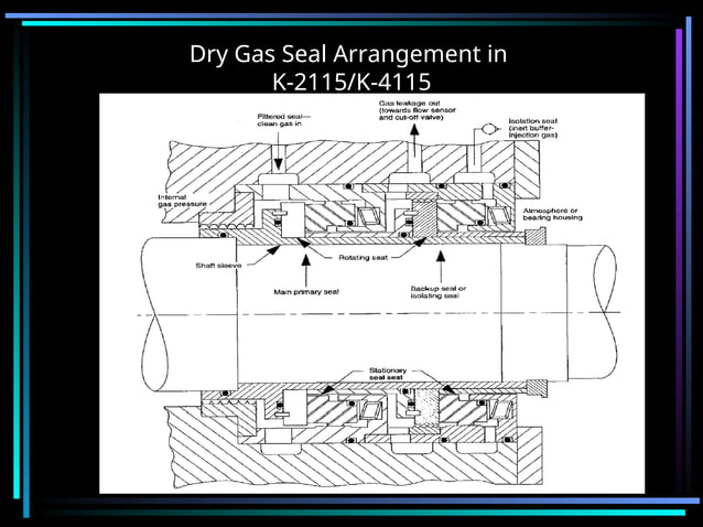 Dry gas seals presentation for gas pipe line | PPT