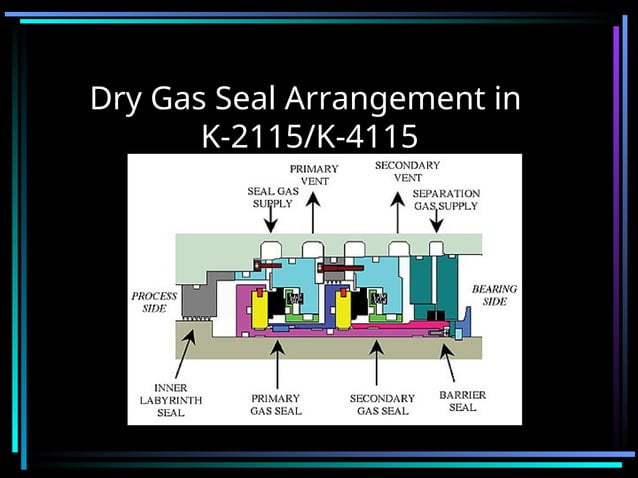 Dry gas seals presentation for gas pipe line | PPT