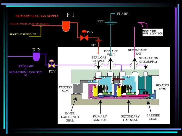 Dry gas seals presentation for gas pipe line | PPT