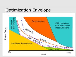 Dry heat losses in boiler | PPT