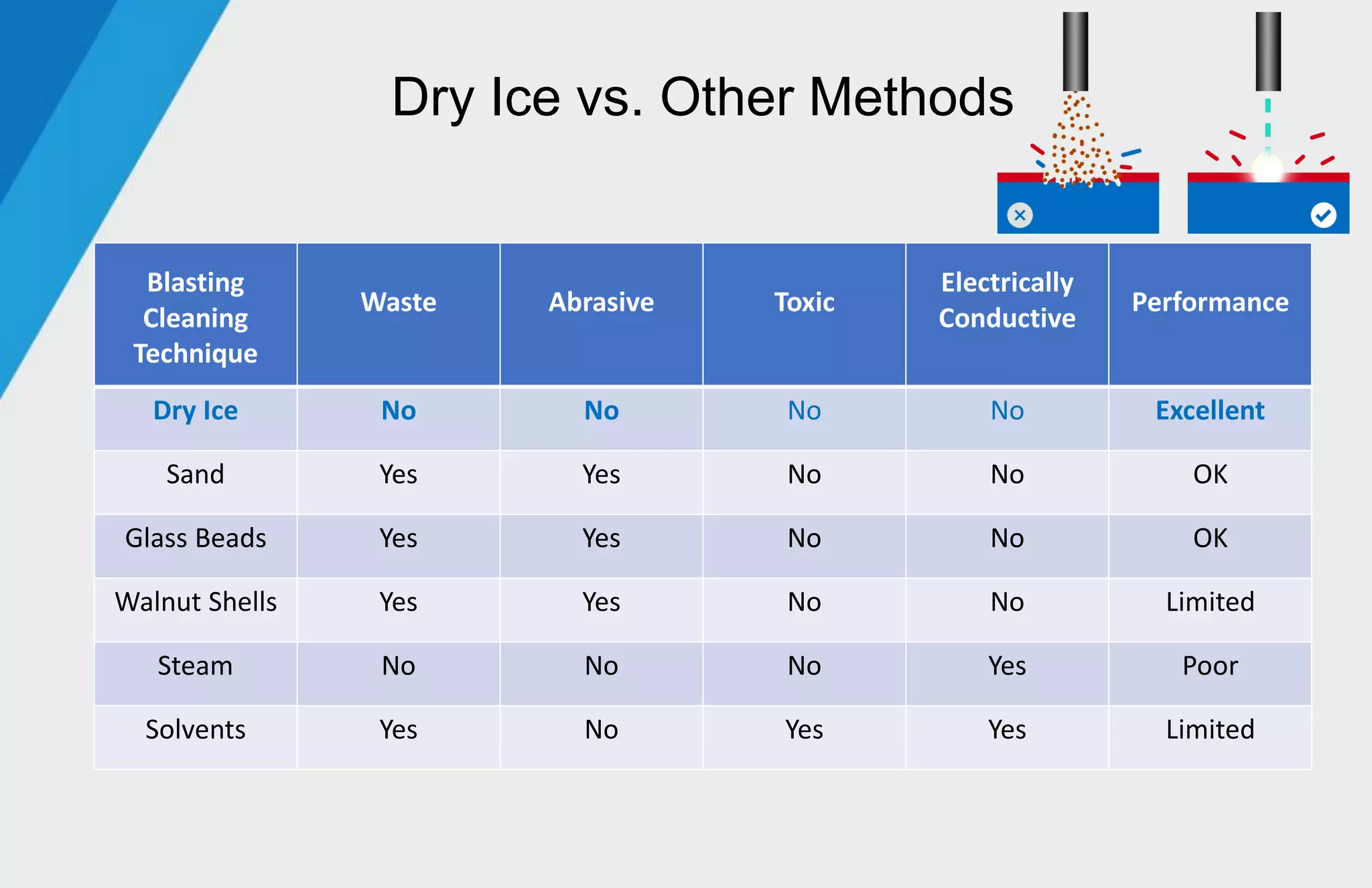 Dry ice cleaning Presentation | PDF