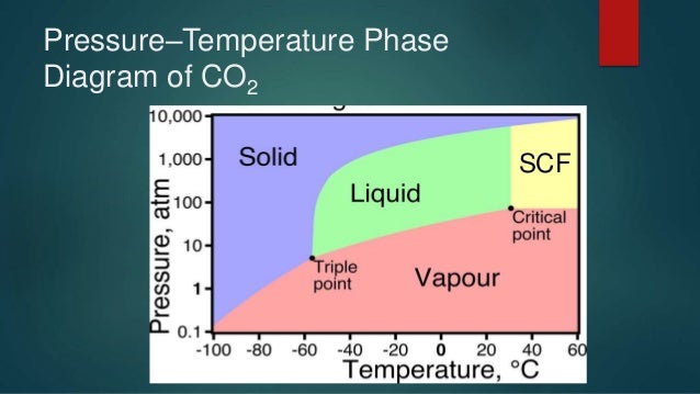 Dry Ice Phase Diagram