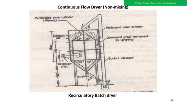 Drying of agriculture product (Cereals, Pulses and Oilseed ) and ...
