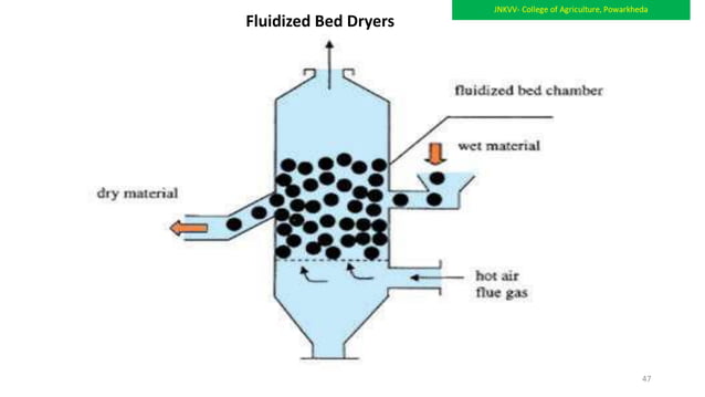 Drying of agriculture product (Cereals, Pulses and Oilseed ) and ...