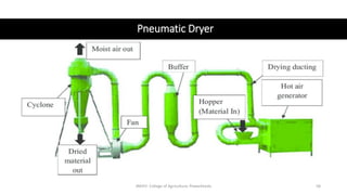 Drying of agriculture product (Cereals, Pulses and Oilseed ) and ...