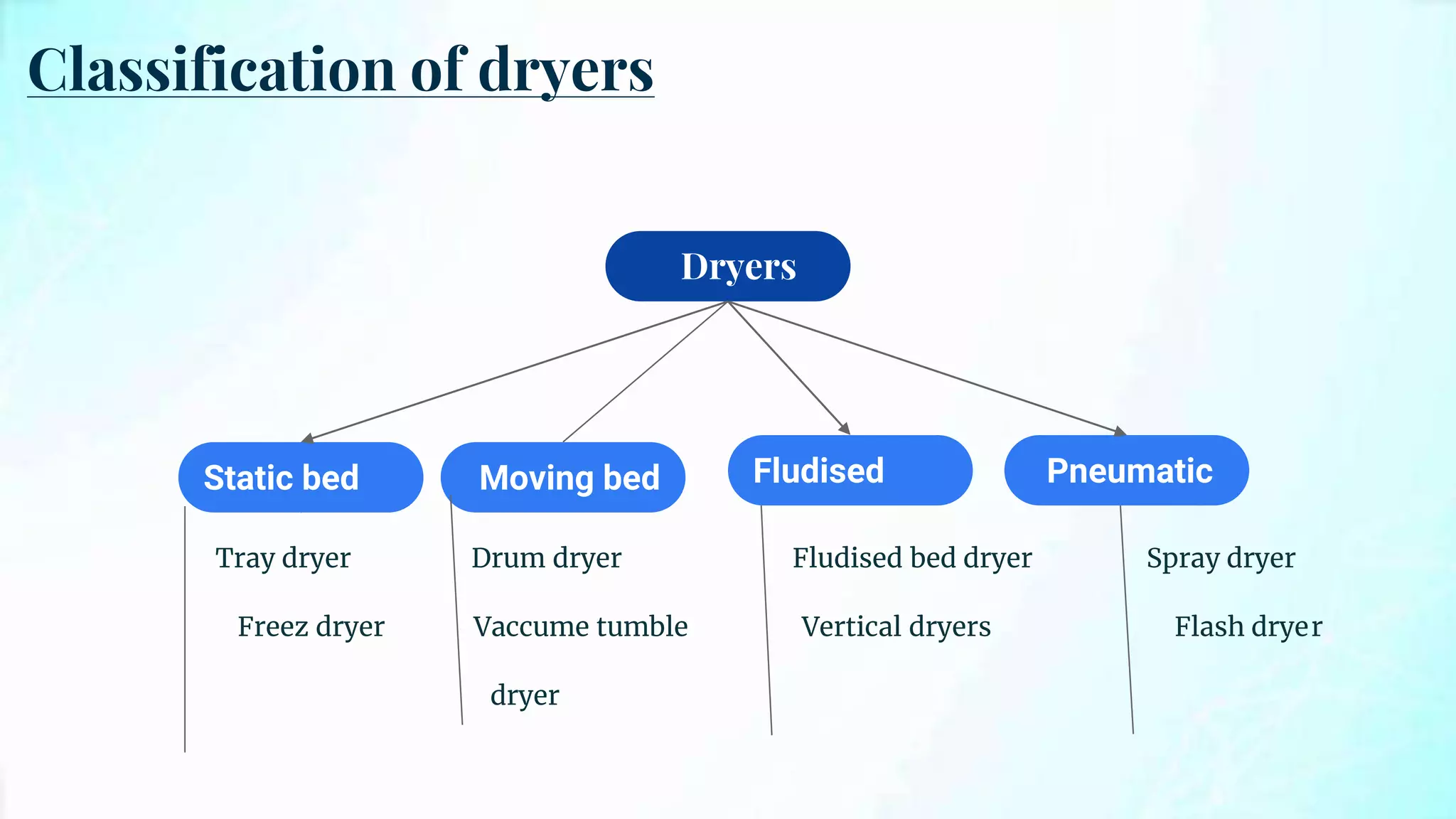 Drying ppt by akanksha puri | PPT