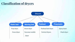 Drying ppt by akanksha puri | PPT
