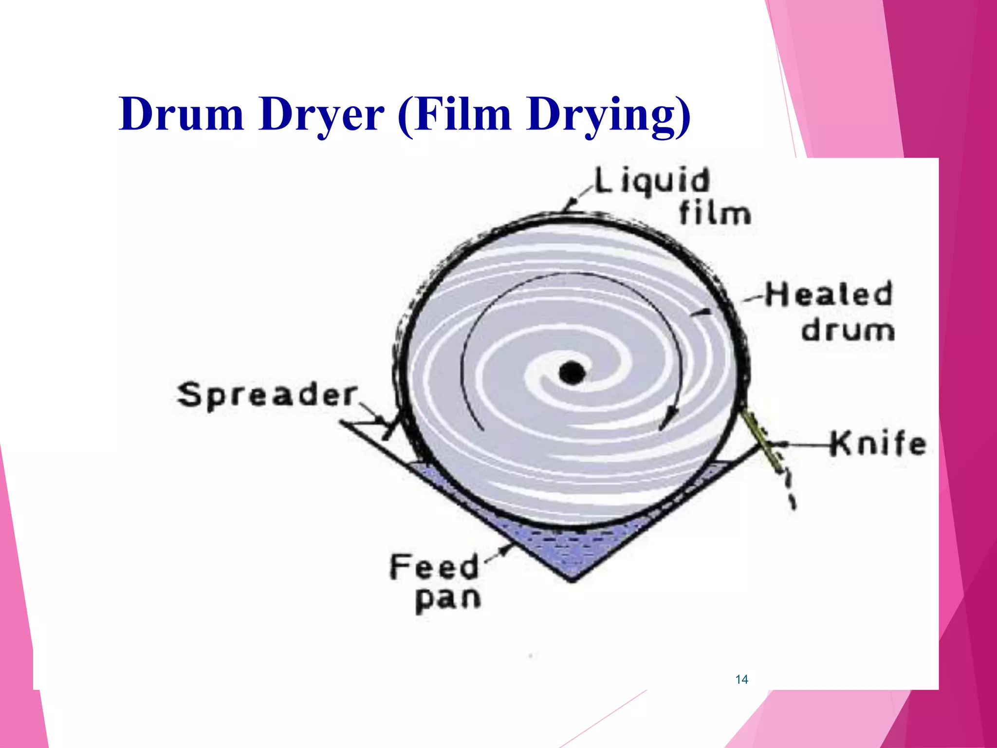 Drying- Pharmaceutical Engineering | PPT