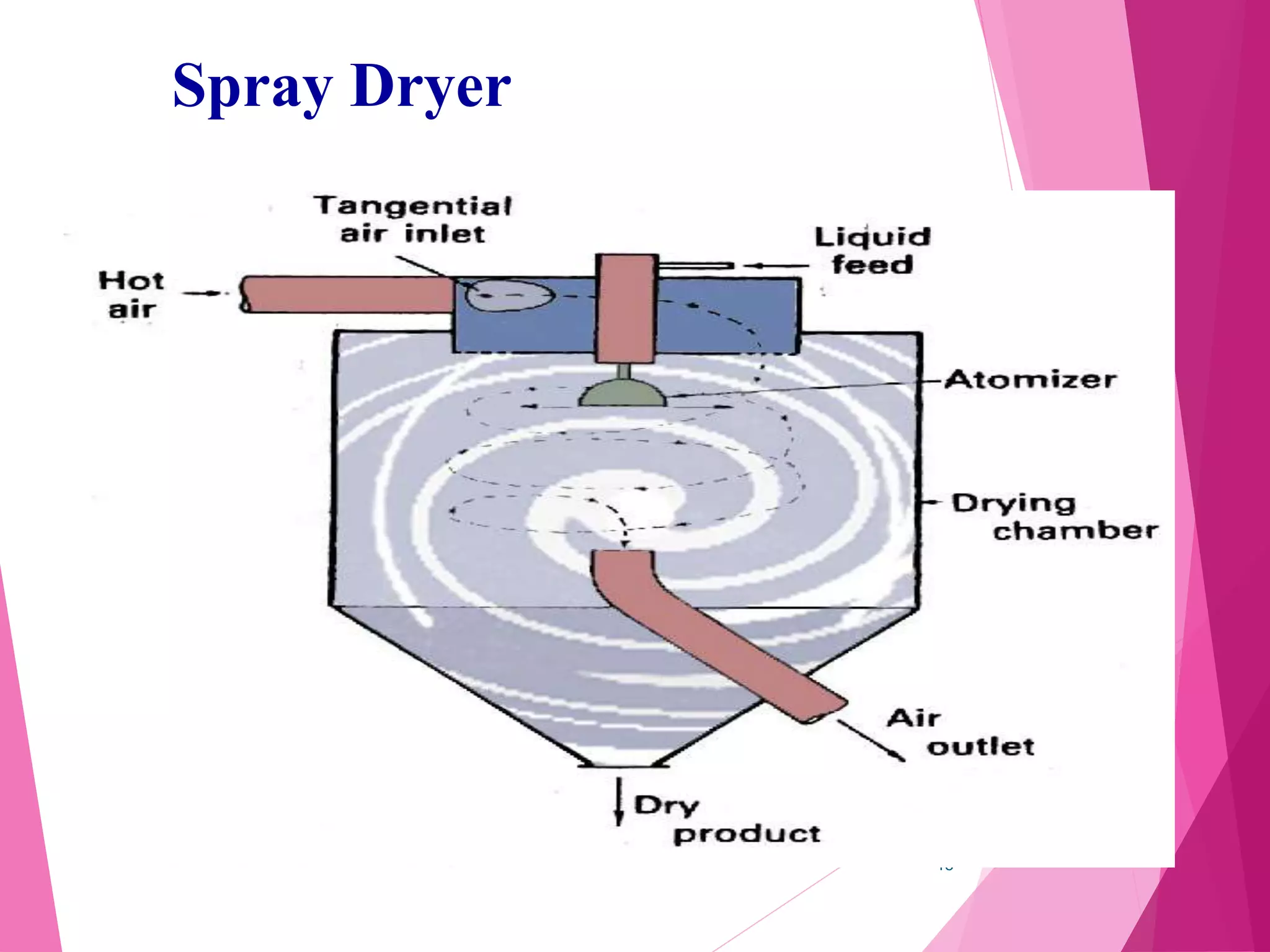 Drying- Pharmaceutical Engineering | PPT