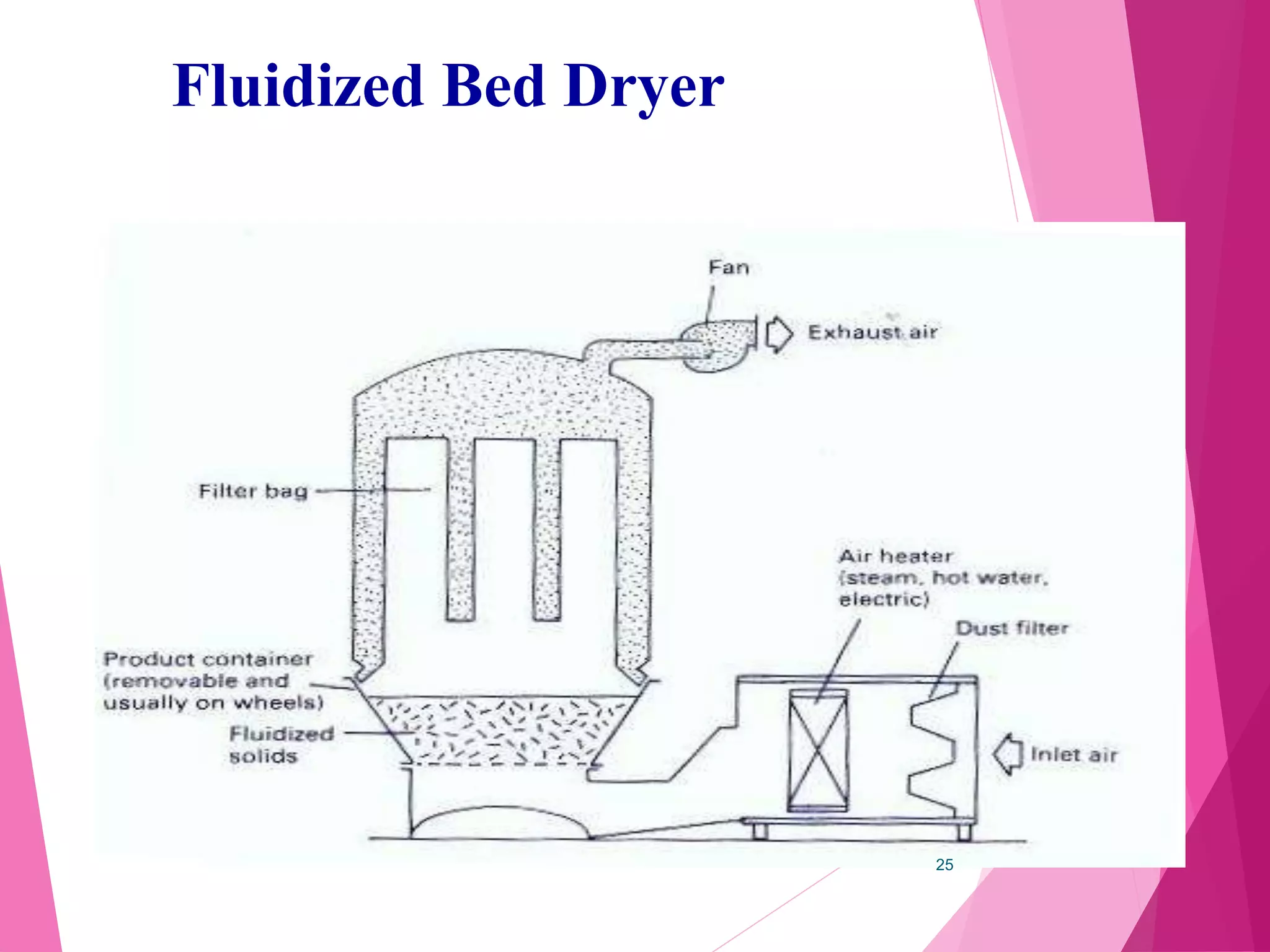 Drying- Pharmaceutical Engineering | PPT