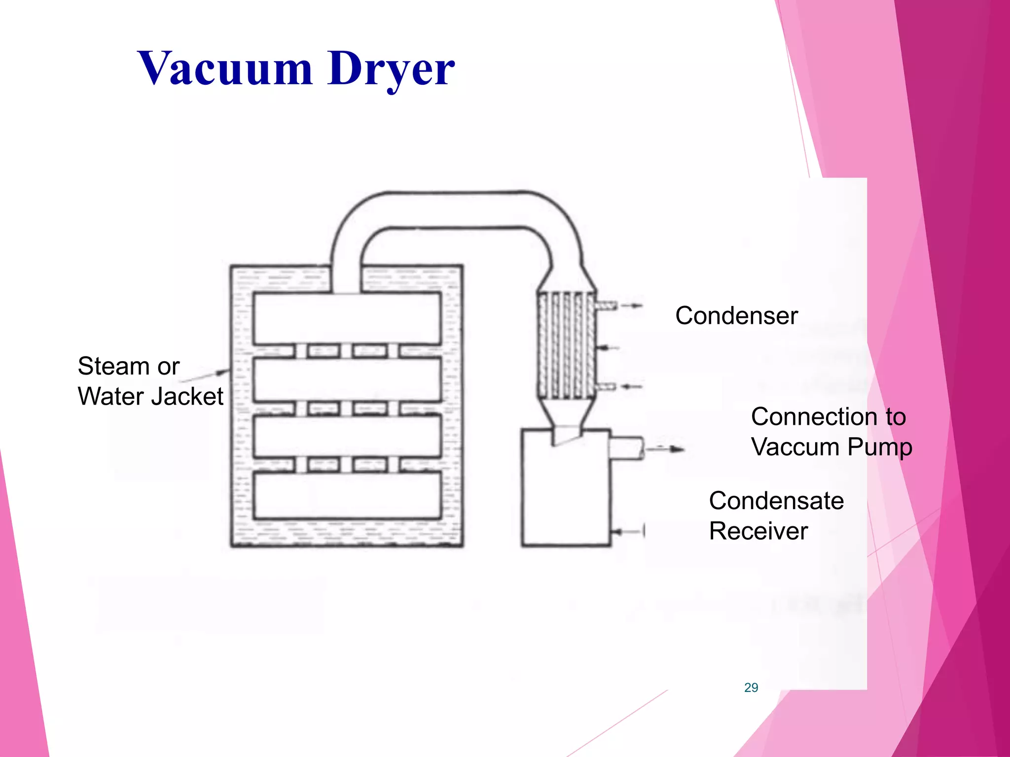 Drying- Pharmaceutical Engineering | PPT