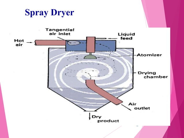Drying- Pharmaceutical Engineering | PPT
