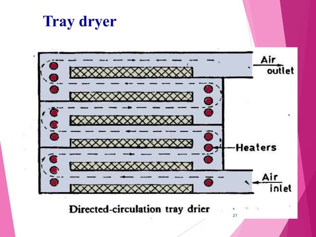 Drying- Pharmaceutical Engineering | PPT
