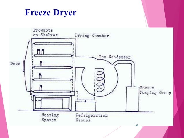 Drying- Pharmaceutical Engineering | PPT