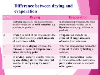 Drying is defined as removal of the liquid from a material by ...