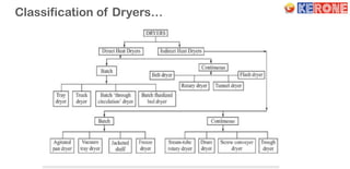 Drying of Wet Solid- KERONE | PDF
