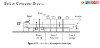 Drying of Wet Solid- KERONE | PDF