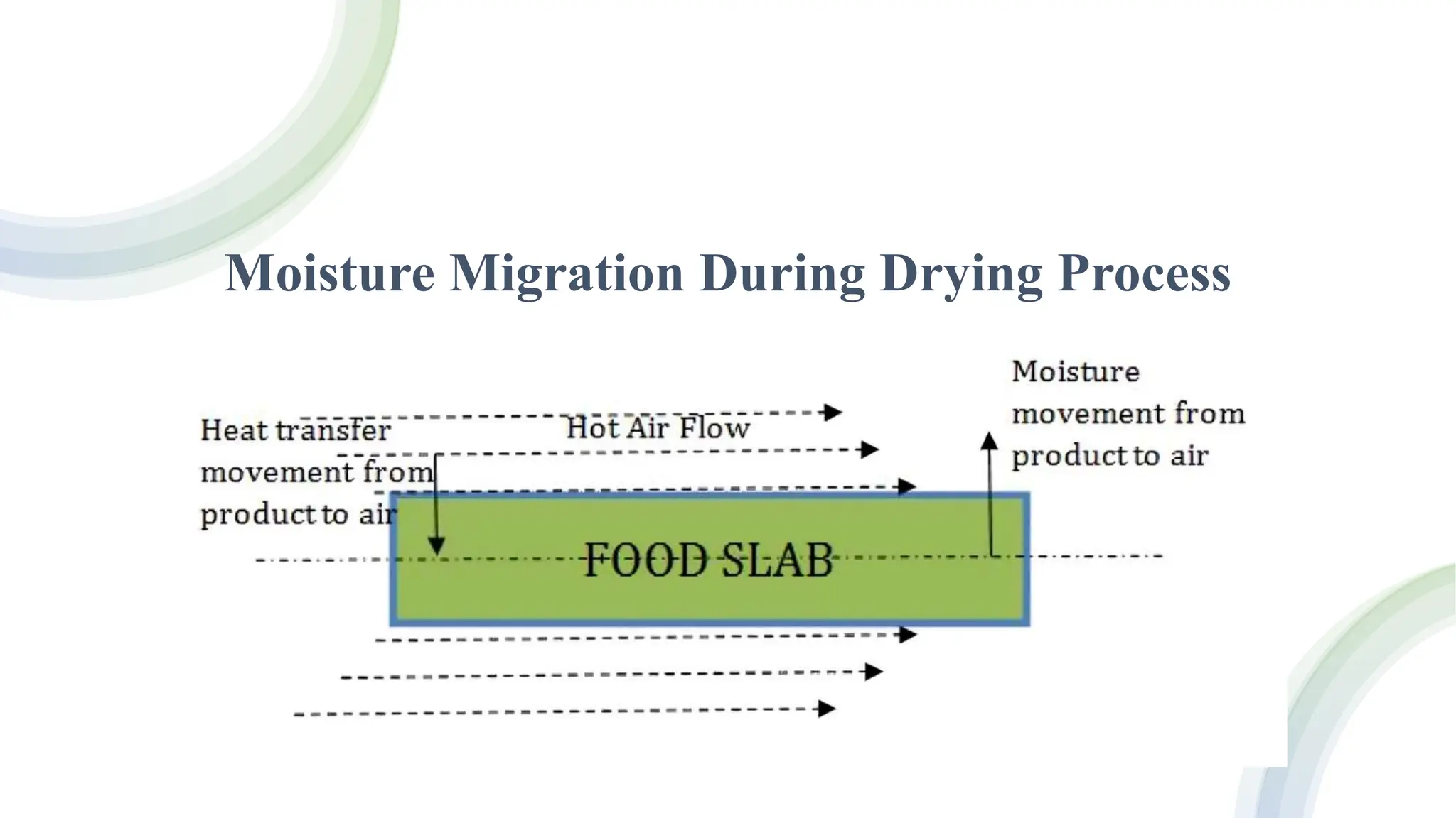 Drying and Dehydration.pptx