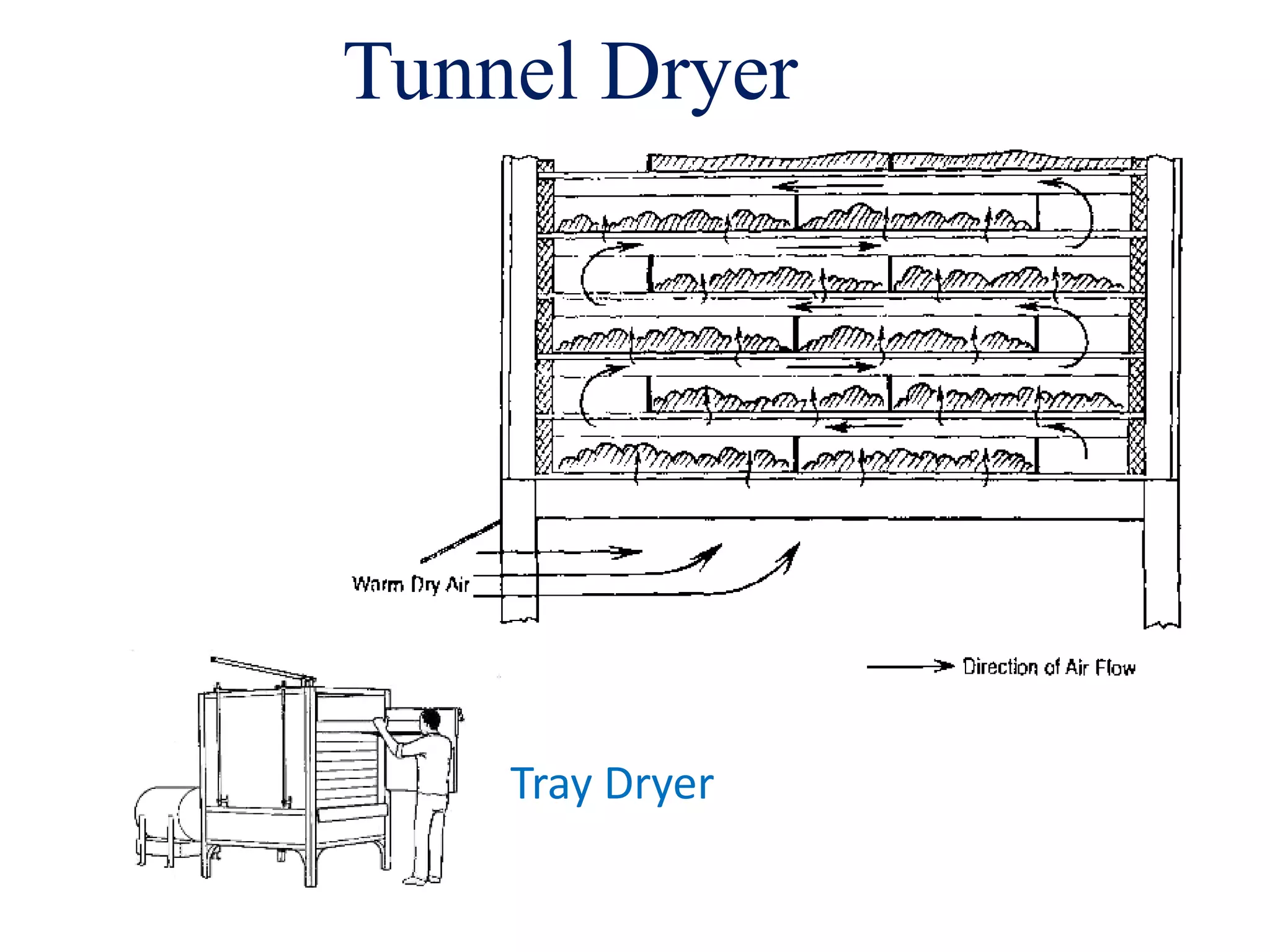 Drying and dehydration of fruits and vegetables | PDF