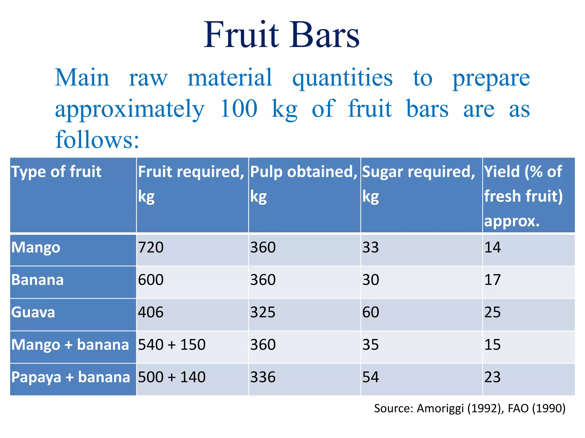 Drying and dehydration of fruits and vegetables | PDF