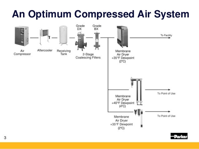 Drying Compressed Air | Filtration Technology - Parker Hannifin