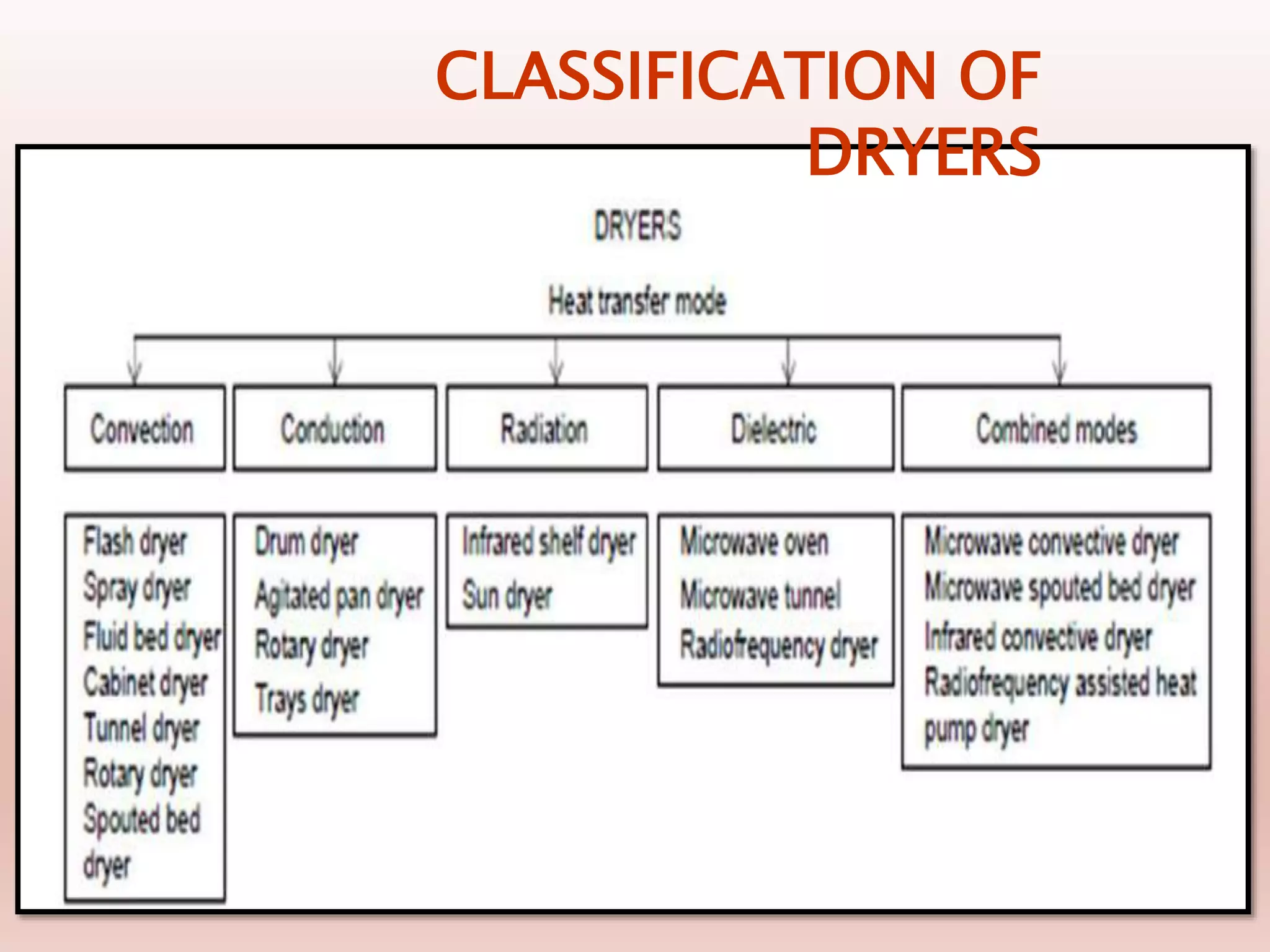 Drying equipments | PPTX