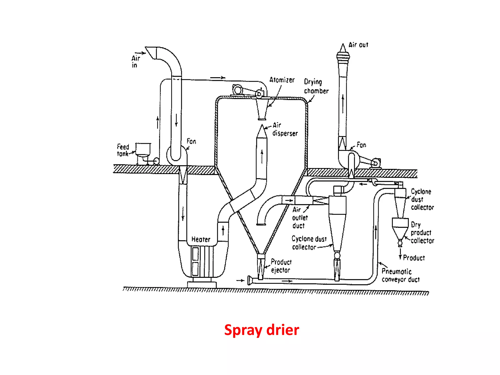 Drying equipments | PPTX