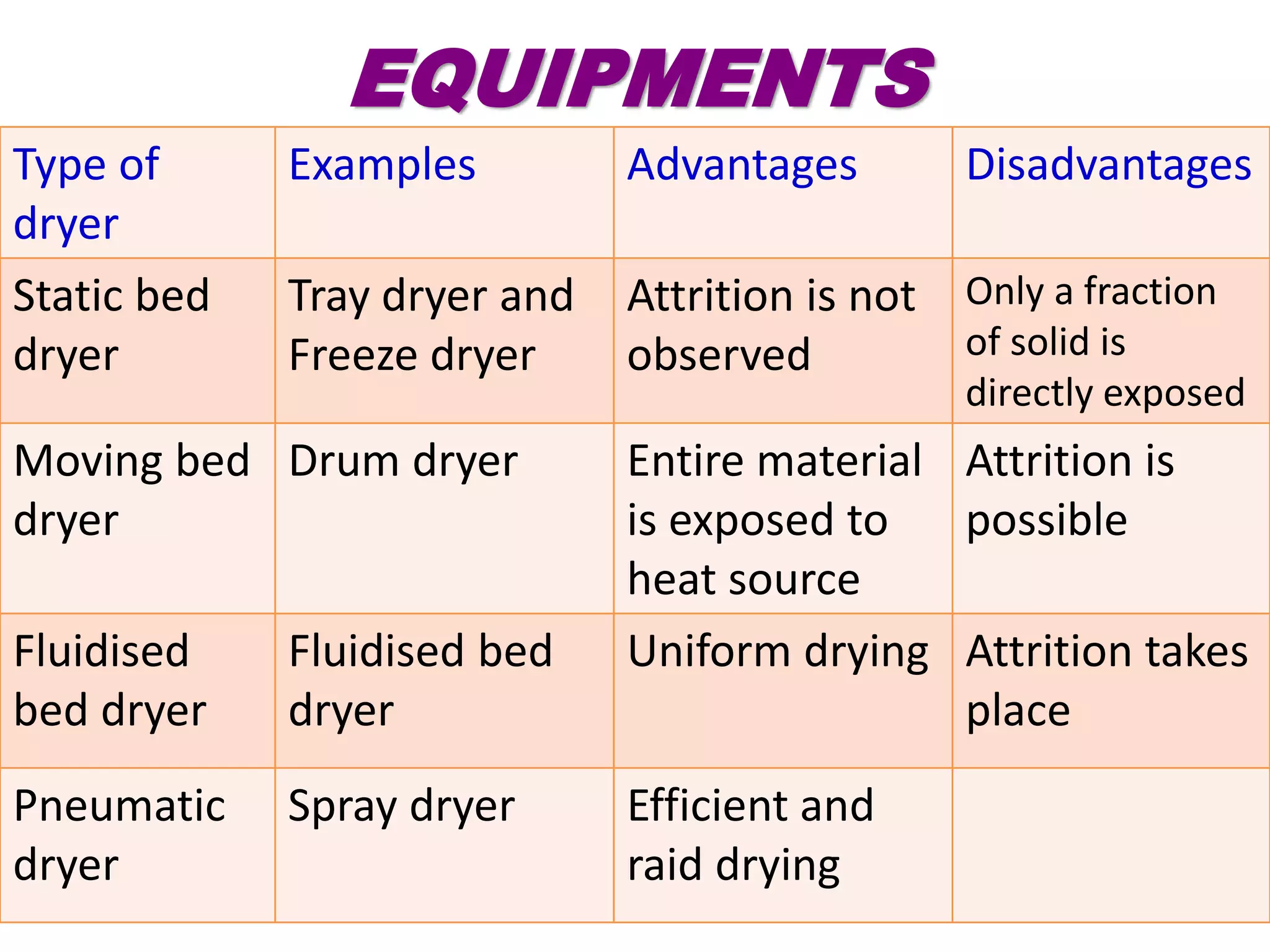 Drying PHYSICAL PHARMACY (PHARMACEUTICS) | PPTX