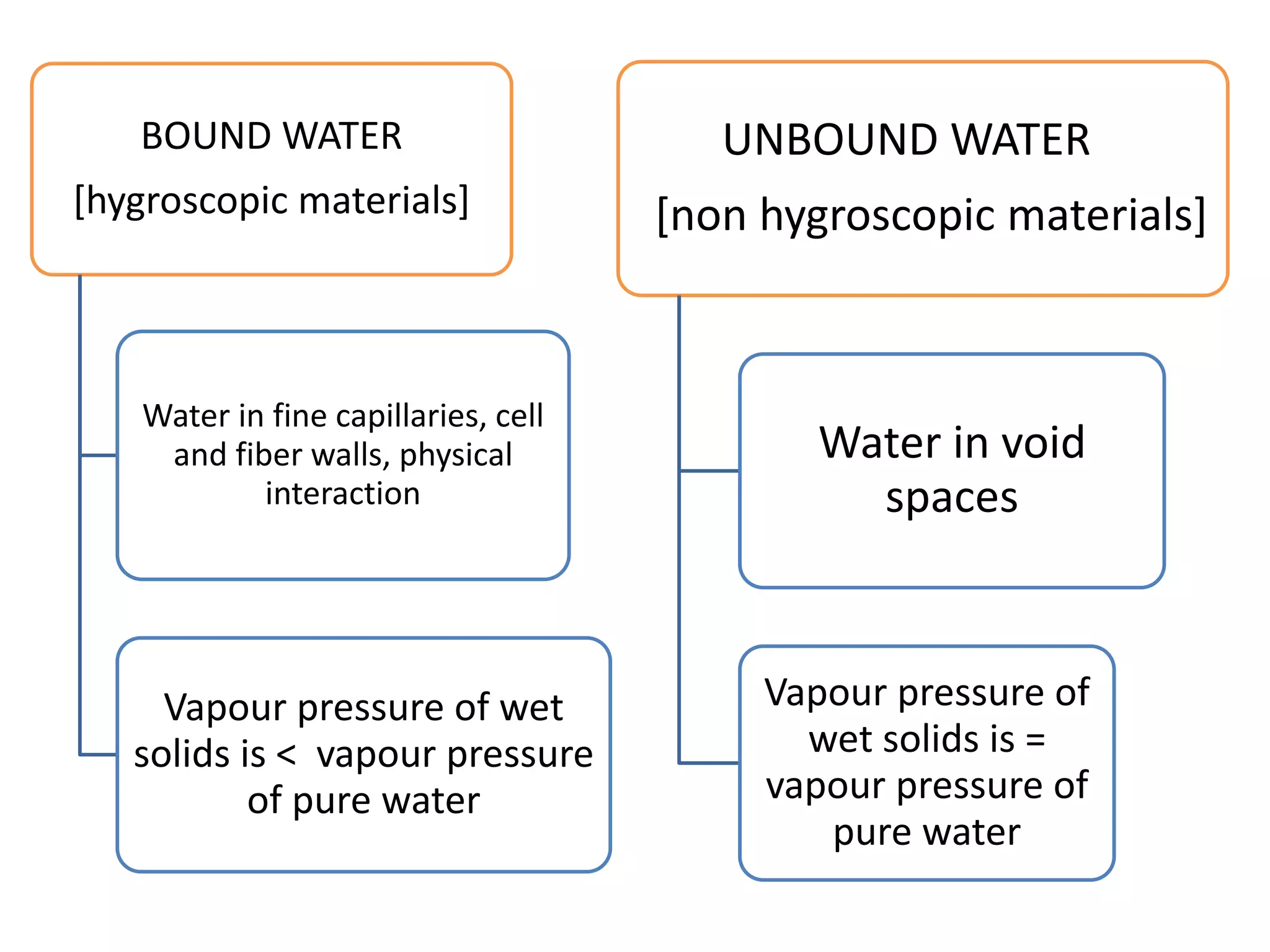 Drying PHYSICAL PHARMACY (PHARMACEUTICS) | PPTX