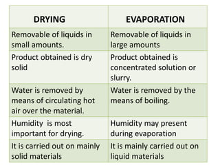 Drying PHYSICAL PHARMACY (PHARMACEUTICS) | PPTX