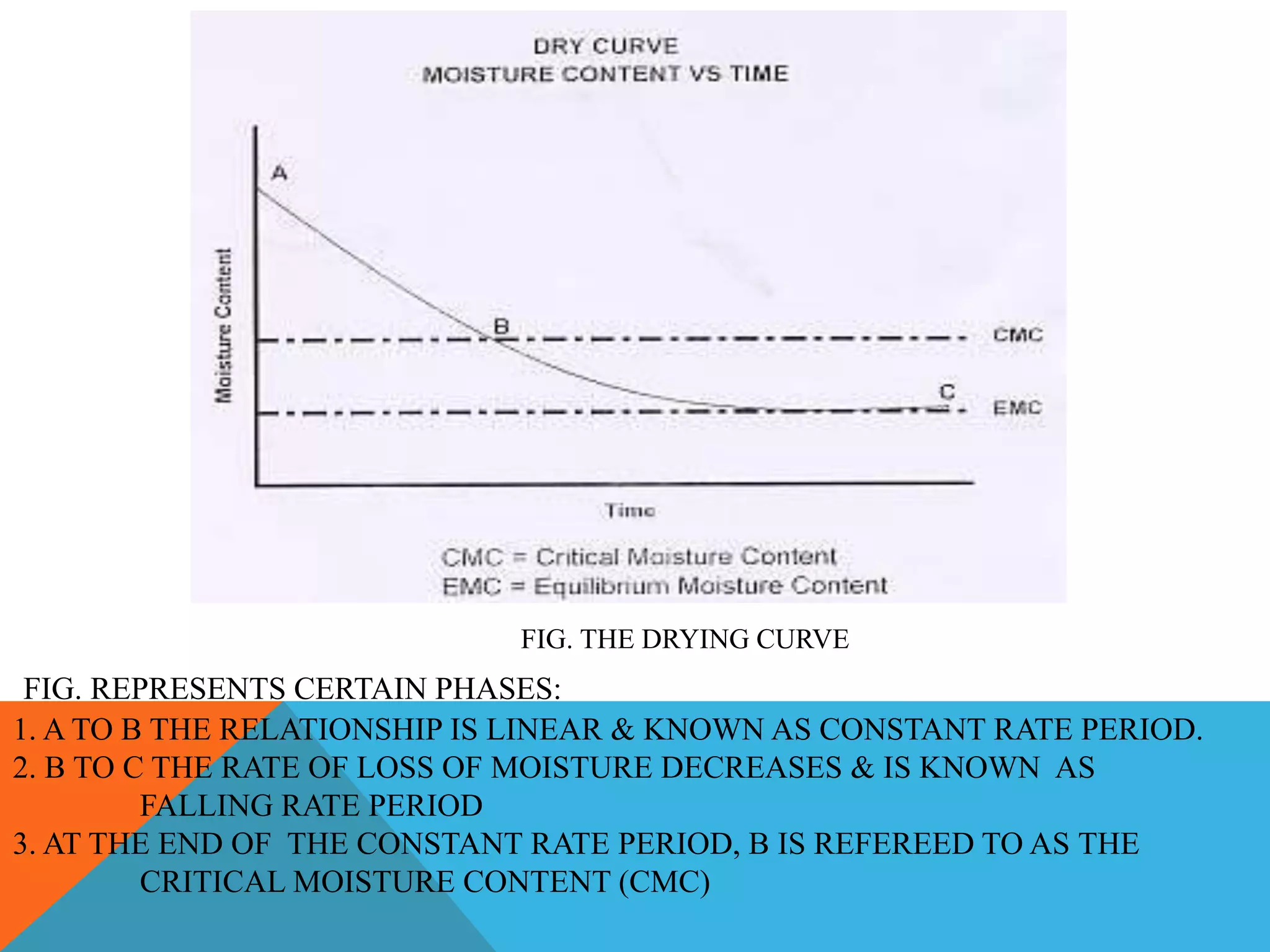 Drying (principles) | PPTX