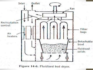 Drying (dryers) | PPTX