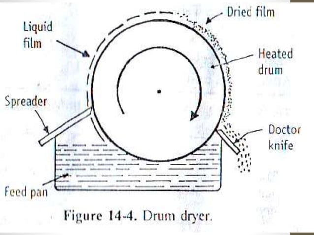 Drying (dryers) | PPTX