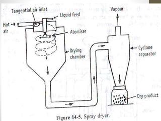 Drying (dryers) | PPTX