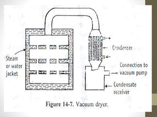 Drying (dryers) | PPTX