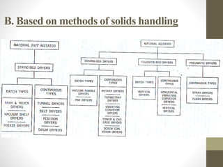 Drying (dryers) | PPTX
