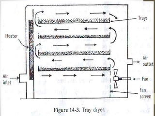 Drying (dryers) | PPTX