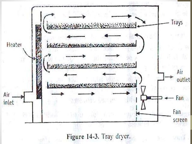 Drying (dryers) | PPTX