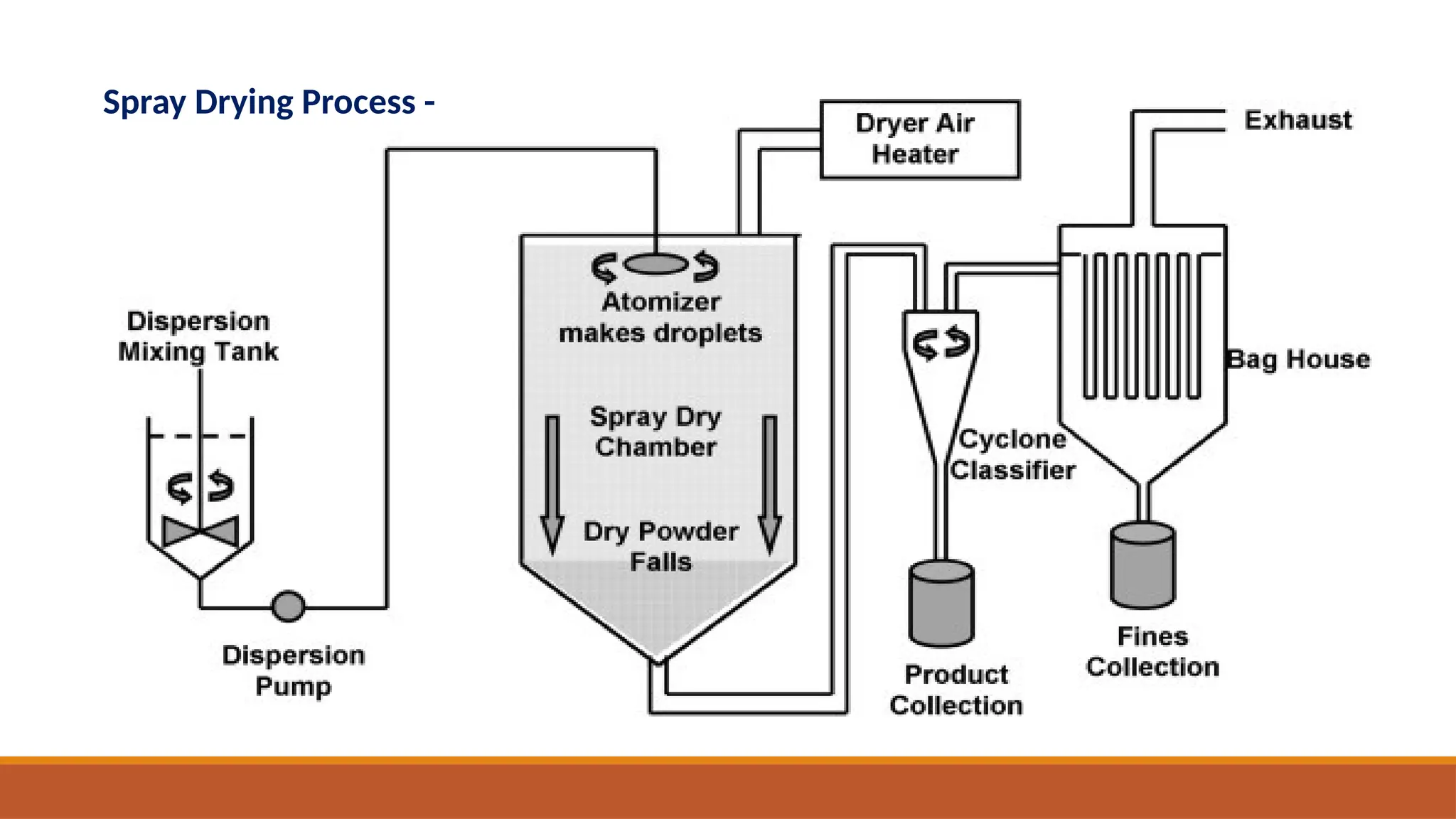 drying methods of food (different types of drying methods and dryers ...