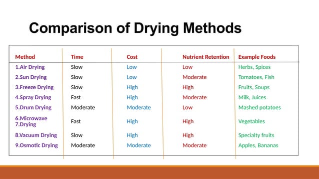 drying methods of food (different types of drying methods and dryers ...