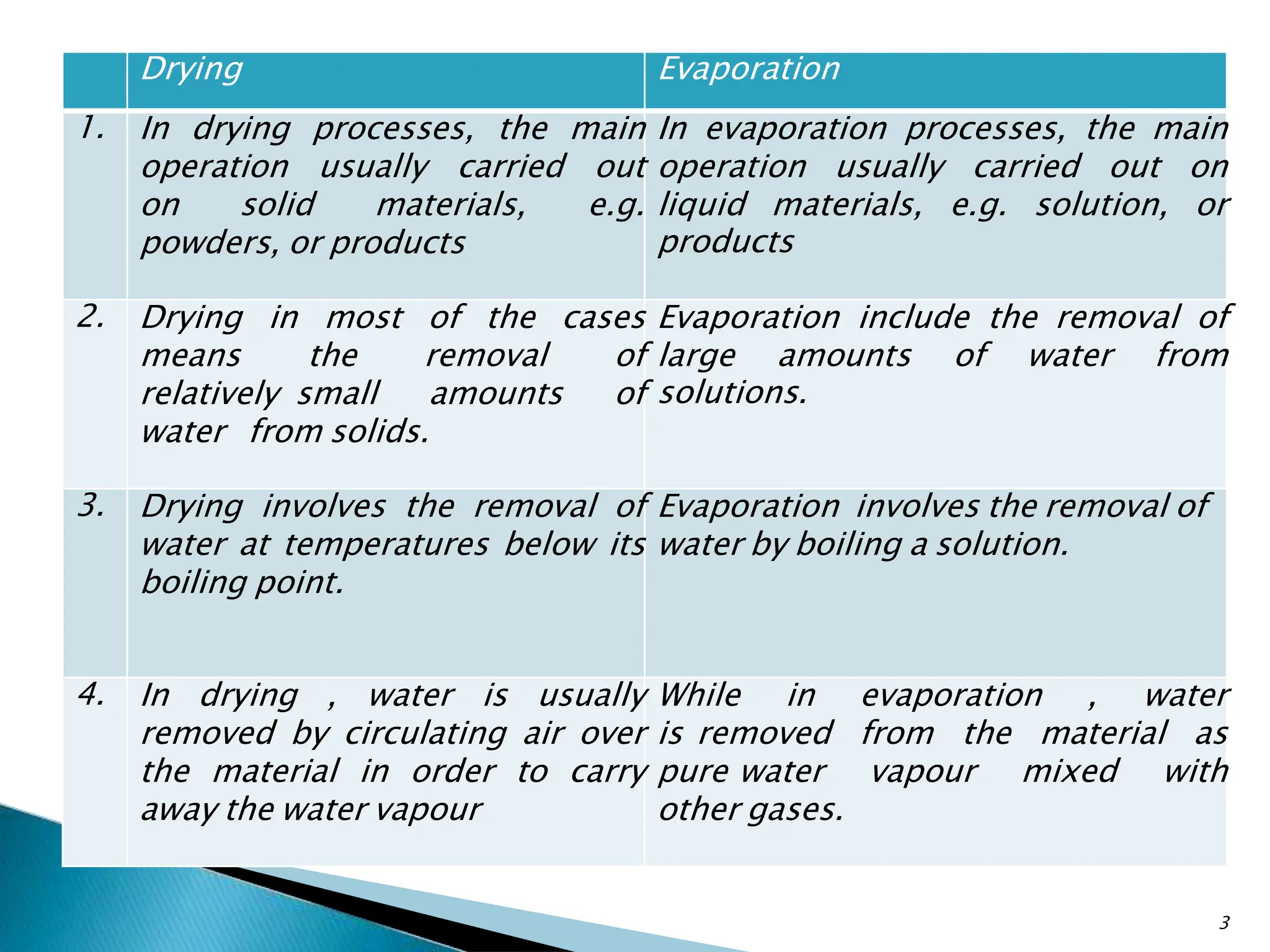 Drying MSG.ppt Bachelor pf Pharmacy SEM-III | PPT
